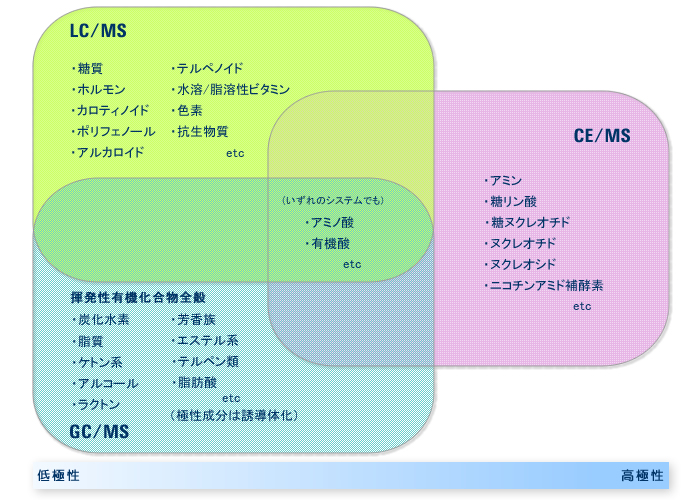 メタボロミクス | アジレント・テクノロジー株式会社