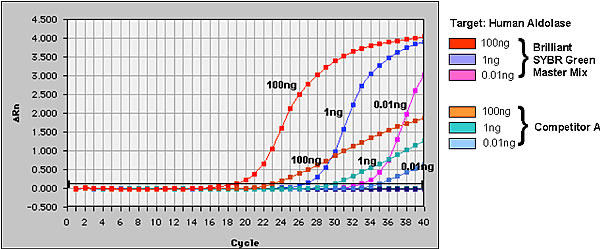 Brilliant SYBR® Green QPCR Reagents [RUO] | アジレント・テクノロジー